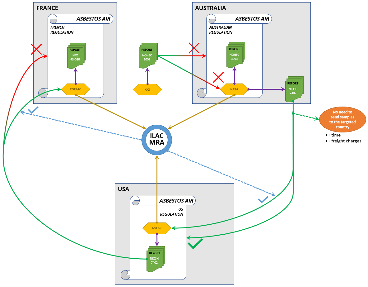 [Article] ILAC-MRA, international accreditation recognition - WHS ...